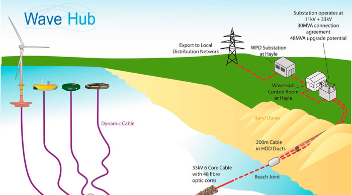 Australian wave energy firm bags last slot at testing hub - Utility Week